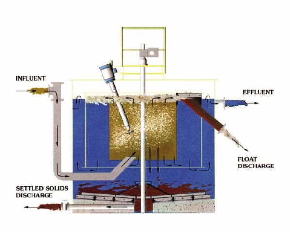 KEE Dispersed Air Flotation Systems | KEE Process