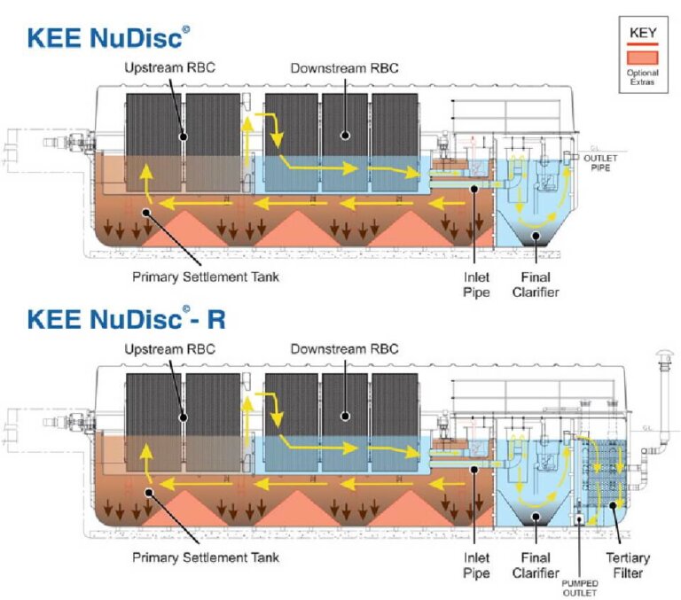 NuDisc® Packaged Wastewater Treatment Plants | KEE Process